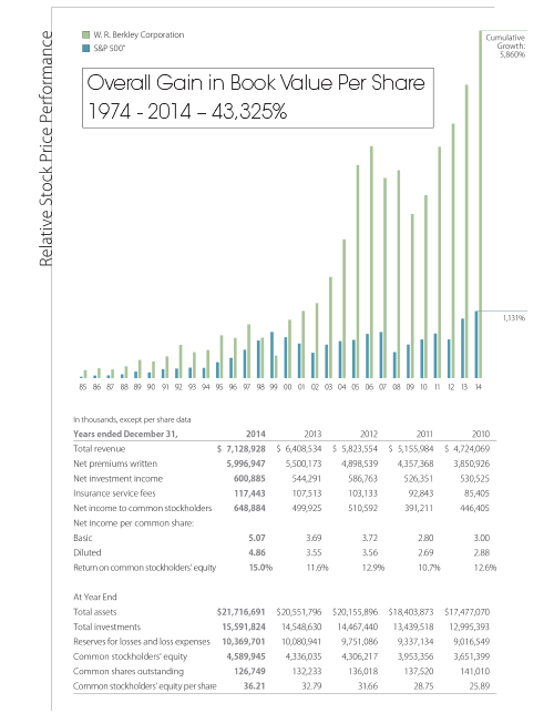 LEADERS Interview with William R. Berkley, Chairman of the Board and ...